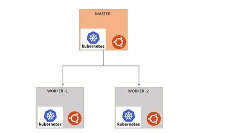 Bootstrapping A Multi Node Kubernetes Cluster With Ubuntu 2004 Lts By Mohamed Ismail Medium