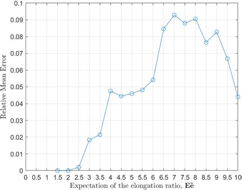 Relative Mean Error Of The Elongation Ratio Estimation For The Number Download Scientific