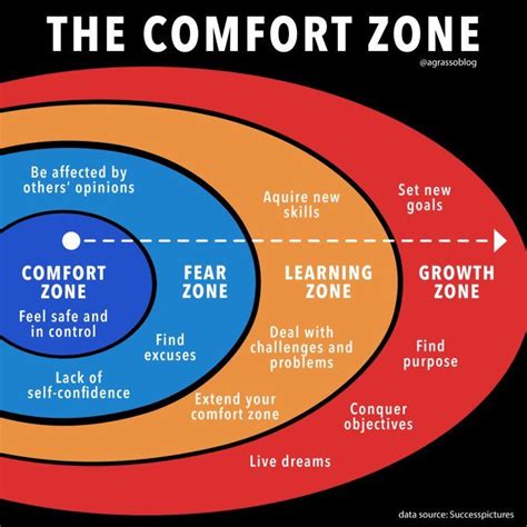 Priscah M Mulinge Msc Cpp® Csmp®f Ismi On Linkedin Move Out Of Your Comfort Zone