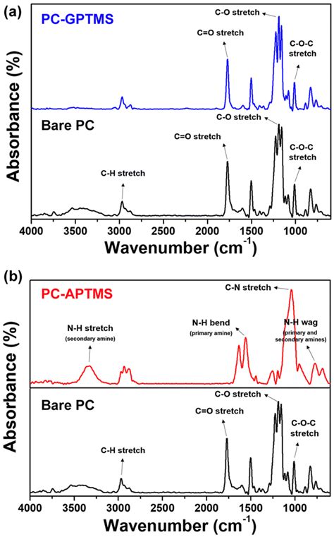 Ft Ir Spectra Of Functionalized Pc Substrates A Pc Gptms And B Download Scientific Diagram