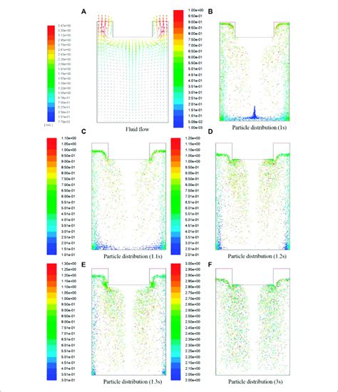 Fluid Flow A And Effect Of Ultrasonic Vibration Time On Download Scientific Diagram