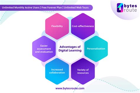 What Is Digital Learning And What Are Its Advantages