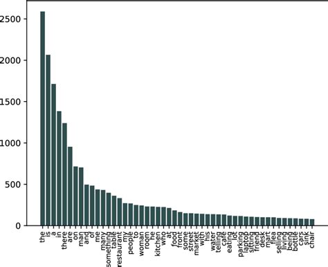Statistics Of Word Frequency For The Gai Dataset Download Scientific Diagram