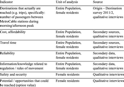 Variable Of Accessibility Applied In This Study Download Scientific