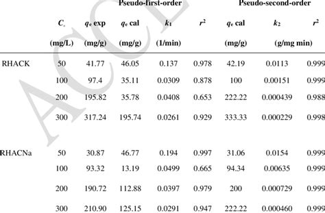 Results Of Kinetic Data Calculated From Pseudo First Order And