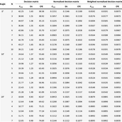 The Decision Matrix Normalized Decision Matrix And Weighted Normalized Download Scientific