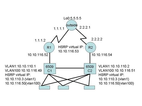 Hsrp Failover Testing Cisco Community