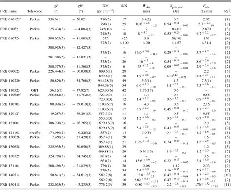 Frbcat The Fast Radio Burst Catalogue Publications Of The Astronomical Society Of Australia