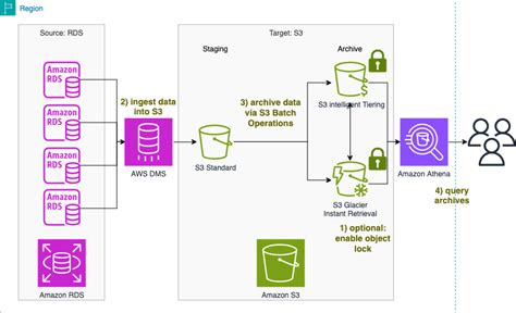 Turn Petabytes Of Relational Database Records Into A Cost Efficient Audit Trail Using Amazon Turn Petabytes Of Relational Database Records Into A Cost Efficient Audit Trail Using Amazon