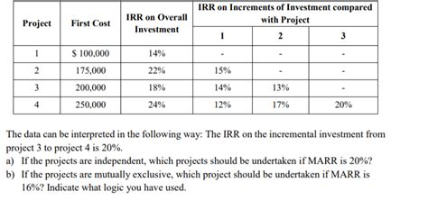 Solved IRR On Increments Of Investment Compared With Project Chegg Com