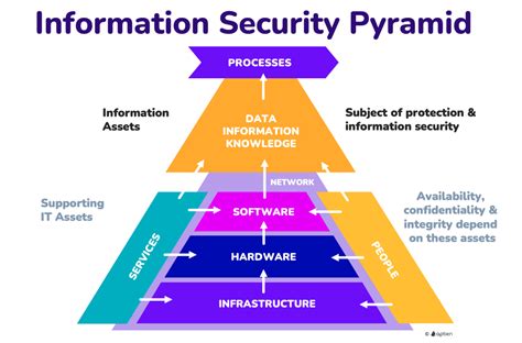 What Is Information Security Pyramid Cybersecurity Glossary Aptien