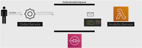 Aws Sqs Vs Sns Vs Eventbridge When To Use What Be A Better Dev