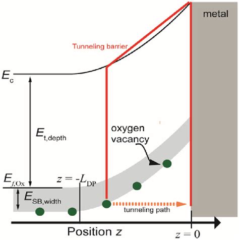 Picture Of The Energetic Landscape Used In The Simulation Model The Download Scientific