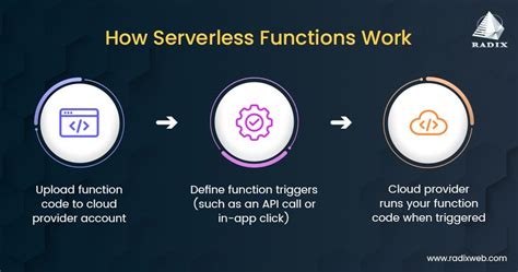 Serverless Architecture Benefits Use Cases Tools And More