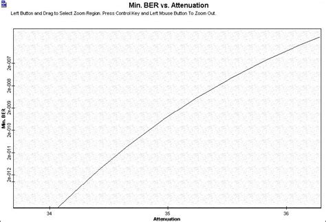 Receiver Sensitivity—bit Error Rate Ber Optiwave