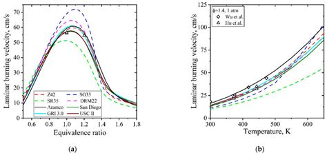 Laminar Burning Velocity Of Ch 4 Air Flame At A 400 K And 1 Atm And Download Scientific