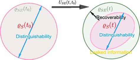 Figure 1 From Quantifying Non Markovianity Via Conditional Mutual Information Semantic Scholar
