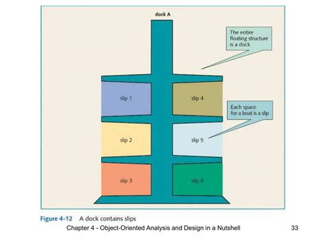 Ppt Chapter 4 Object Oriented Analysis And Design In A Nutshell