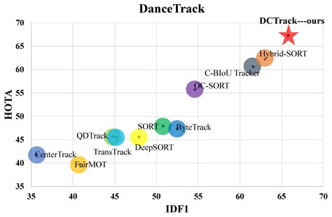Multi Object Tracking Method Based On Domain Adaptation And Camera