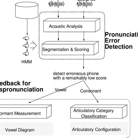 Block Diagram Of The Automatic Pronunciation Error Detection And Download Scientific Diagram