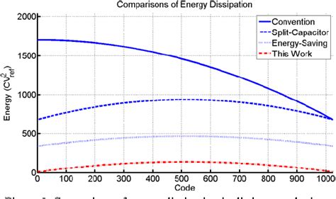 Figure 5 From A 1v 10 Bit 500ks S Energy Efficient Sar Adc Using Master Slave Dac Technique In