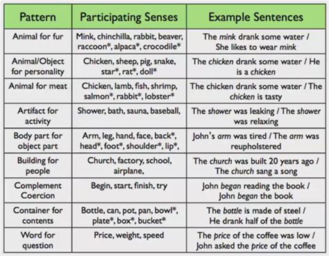 Lecture Lexical Semantics Word Senses Relations And Classes Flashcards Quizlet