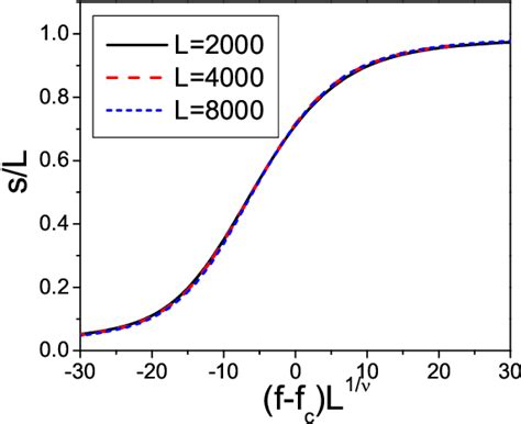 Figure 3 From Unzipping Flux Lines From Extended Defects In Type Ii Superconductors Semantic