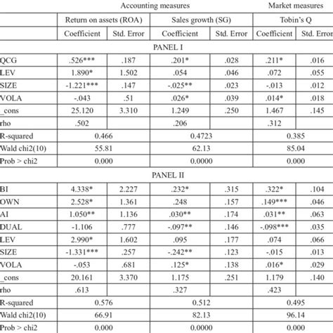 Panel Corrected Standard Errors Pcse Regression Download Scientific