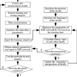 The Flow Chart Of Variable Step FA RBF Algorithm Download Scientific Diagram