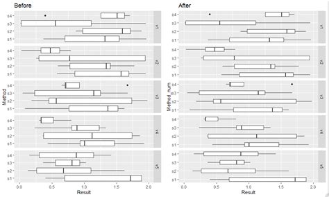 R Increasing Space Between Faceted Boxplots Stack Overflow