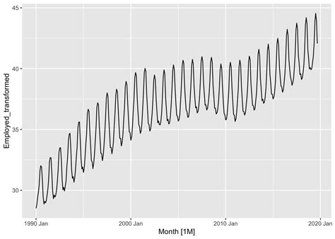 Chapter 9 Arima Models Forecasting Principles And Practice 3rd Ed