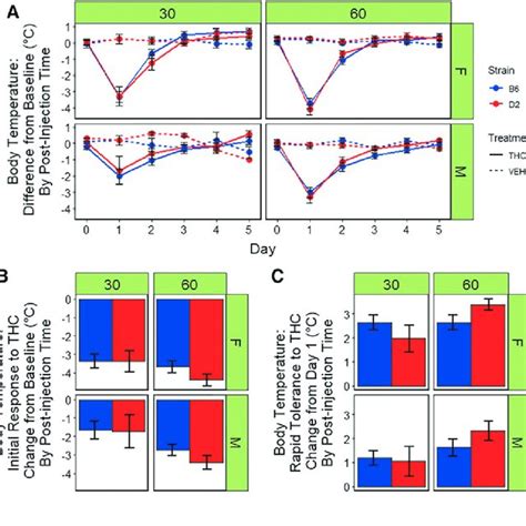 Hypothermic Response To Thc A Body Temperature °c Is Shown For B6 Download Scientific