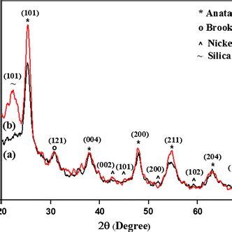 XRD Pattern Of A Ni Doped Hybrid B Ni Doped Annealed Sample Download Scientific Diagram