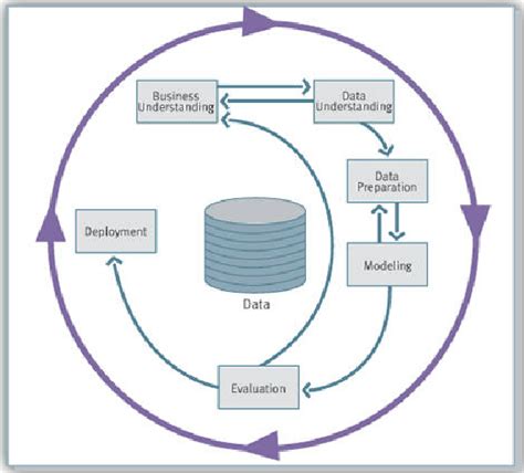 Crisp Dm Model Version 1 0 Download Scientific Diagram