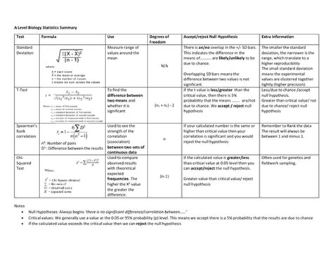 Statistics For A Level Biology Summary And Practice Questions