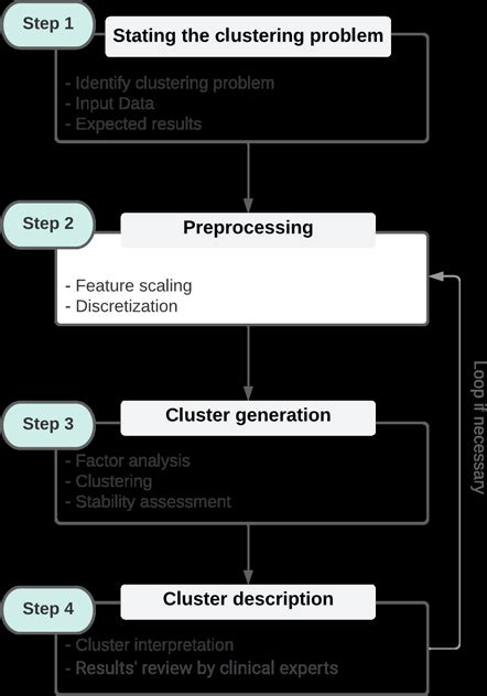 the general clustering process it is broken down into four steps step