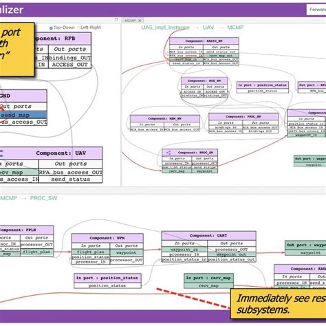 Awas Aadl Information Flow Analysis Download Scientific Diagram