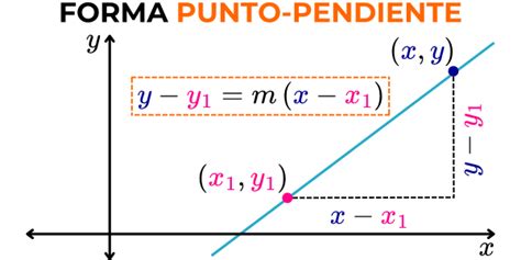 Forma Punto Pendiente De La Ecuación De La Recta Ejemplos