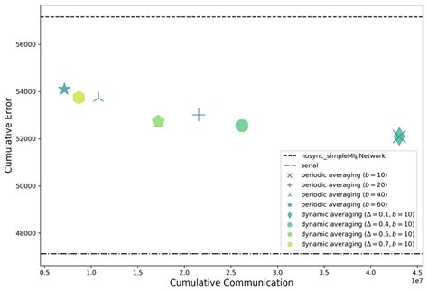 16 A Trade Off Between Cumulative Error And Cumulative