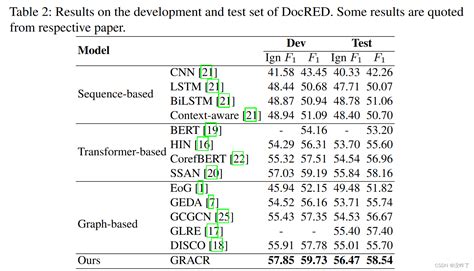 每天读一篇论文2 Document Level Relation Extraction With Cross Sentence