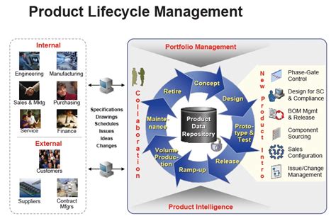 Supplychain Pictures Oracle Product Lifecycle Management