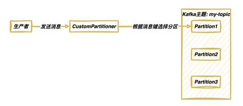 解密kafka主题的分区策略：提升实时数据处理的关键kafka分区策略 Csdn博客
