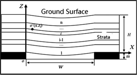 Divided Overburden Strata Over Mining Panel Download Scientific Diagram