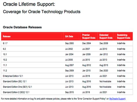 Oracle Database 112 Extended Support Until 2020 Performing Databases