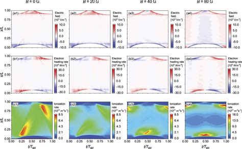 Spatio Temporal Plots Of The Electric Field First Row The Electron Download Scientific