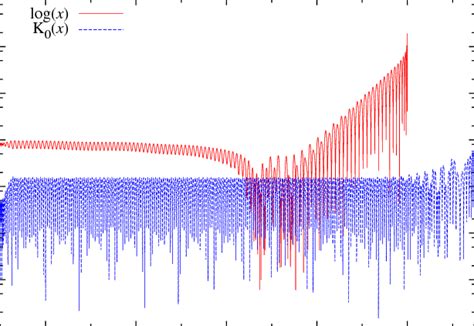 Accuracy Of The Approximation Of The Greens Function With 144 Download Scientific Diagram