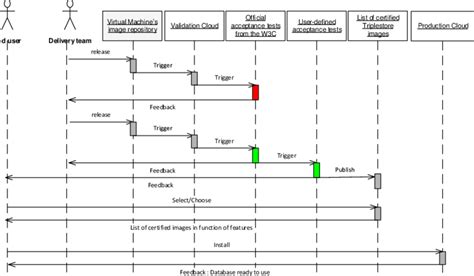 Certification Workflow Download Scientific Diagram Certification Workflow Download Scientific Diagram