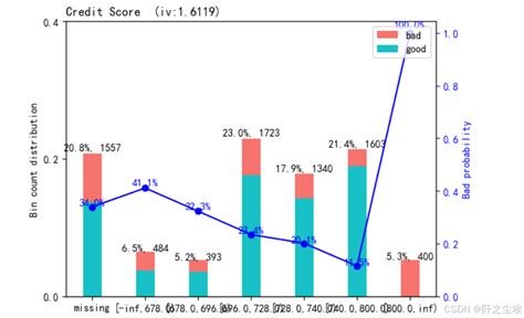 Python数据分析案例61——信贷风控评分卡模型a卡（scorecardpy 全面解析） Csdn博客