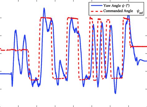 Time History Of Constrained Yaw Tracking Pd Control Download Scientific Diagram