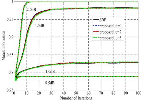 figure 10 from improved decoding algorithm of serial belief propagation with a stop updating